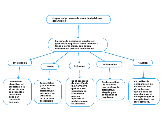 Etapas del procesos de toma de decisiones ...- Mind Map